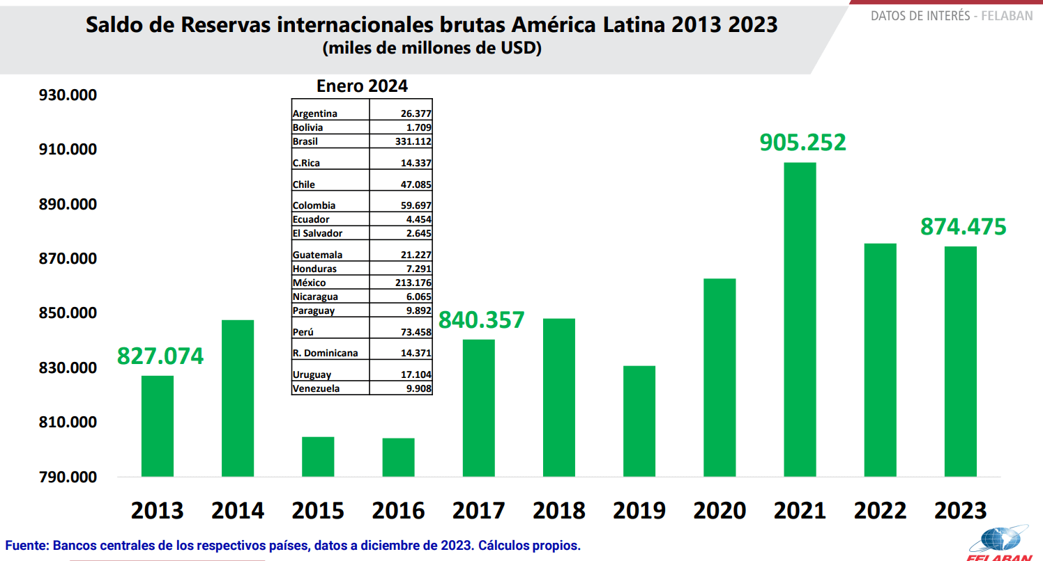 Las reservas internacionales en América Latina - FELABAN