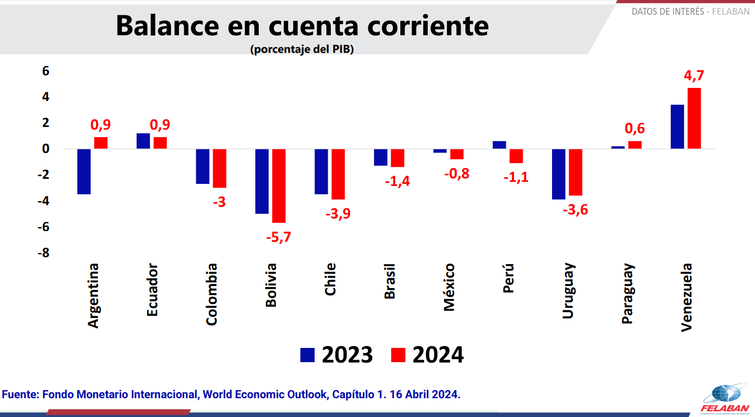 La cuenta corriente en América Latina - FELABAN