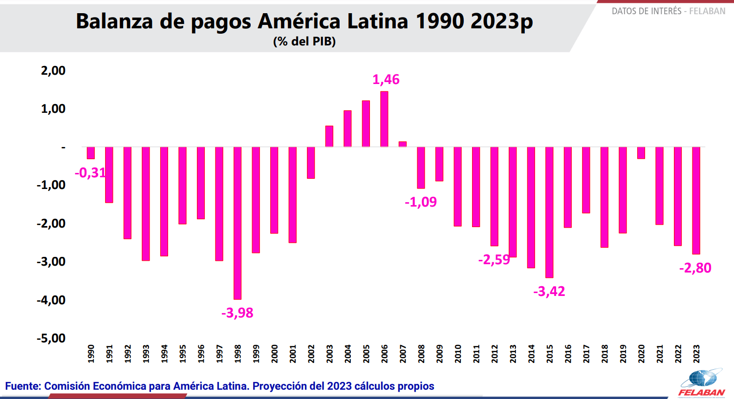 La balanza de pagos en América Latina - FELABAN